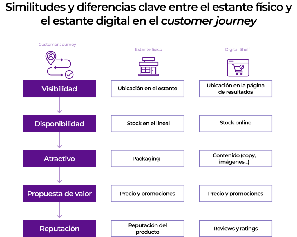 What is the Digital Shelf? 7 key ideas to understand it - Flipflow Blog