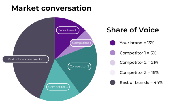 Share of Voice: What it is, why it matters and how to increase it ...
