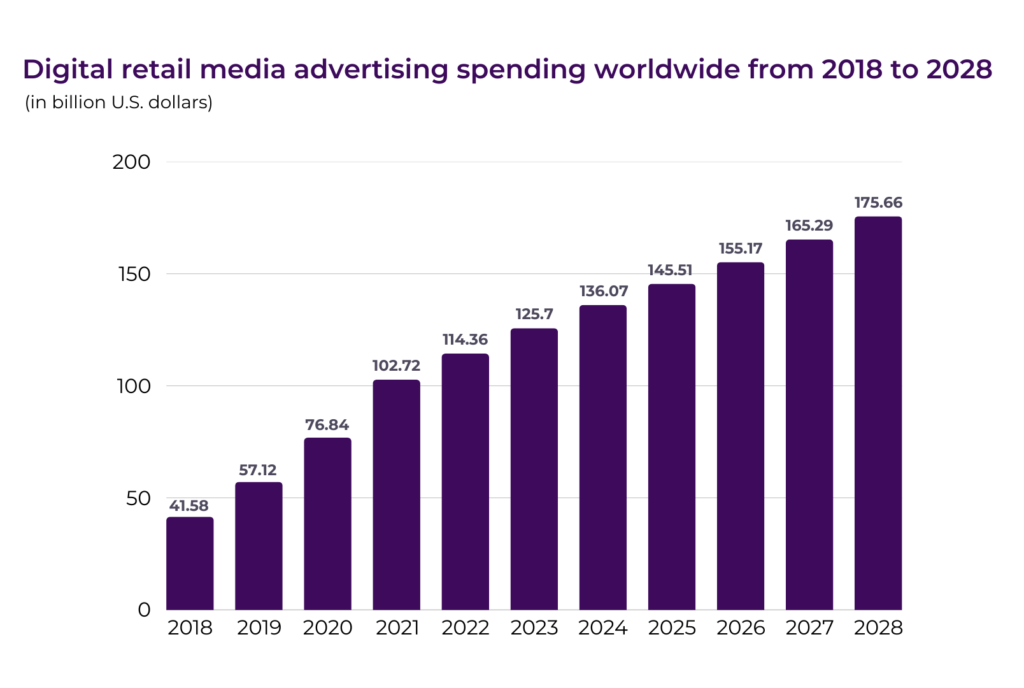 6 Retail Media Trends in 2025 You Can't Ignore - Flipflow Blog